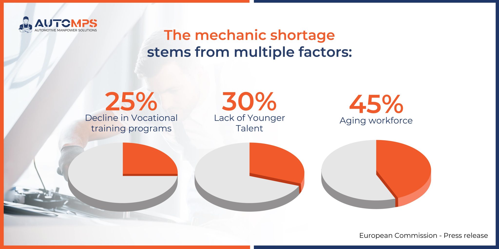 Under the hood of a growing problem: Mechanic scarcity – AutoMPS